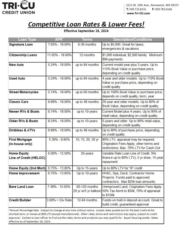 Loan Rates – TRI•CU